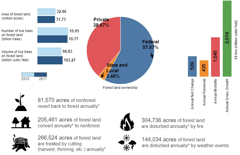 Forest Inventory & Analysis Factsheet | SoCalGIS.org